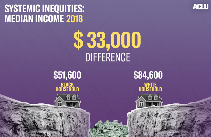 Visualizing America’s Racial Wealth Gap And The Precarious Position Of ...